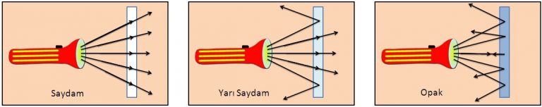saydam-yarı saydam-opak | Fencix
